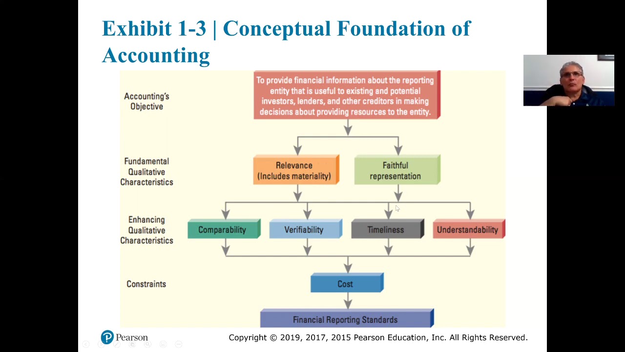 Understanding the Framework of Accounting: GAAP and Its Principles ...