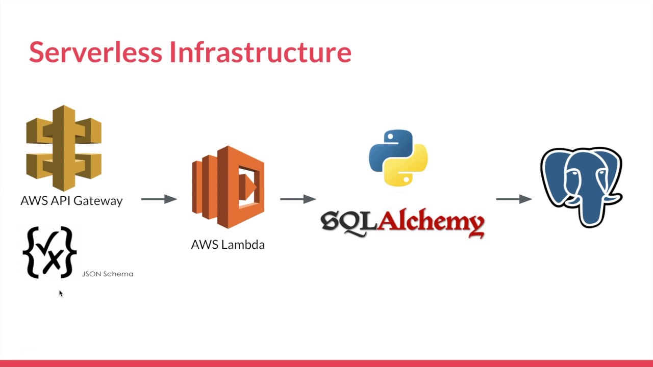 Real World Problem: Dealing with an Array of ENUMS #SQLAlchemy #Python #JSONSchema