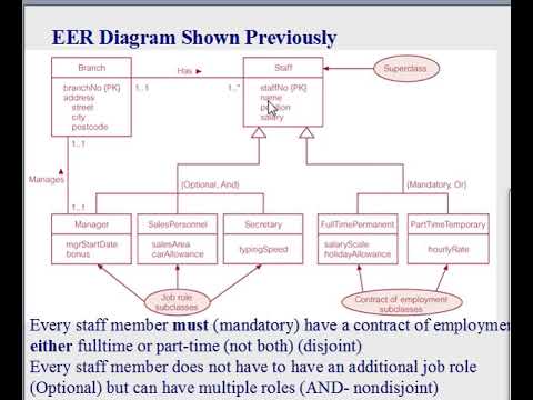 Enhanced ER Diagram