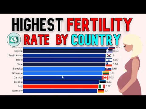 Highest Fertility Rate in Women in OECD Countries (1800 - 2020)