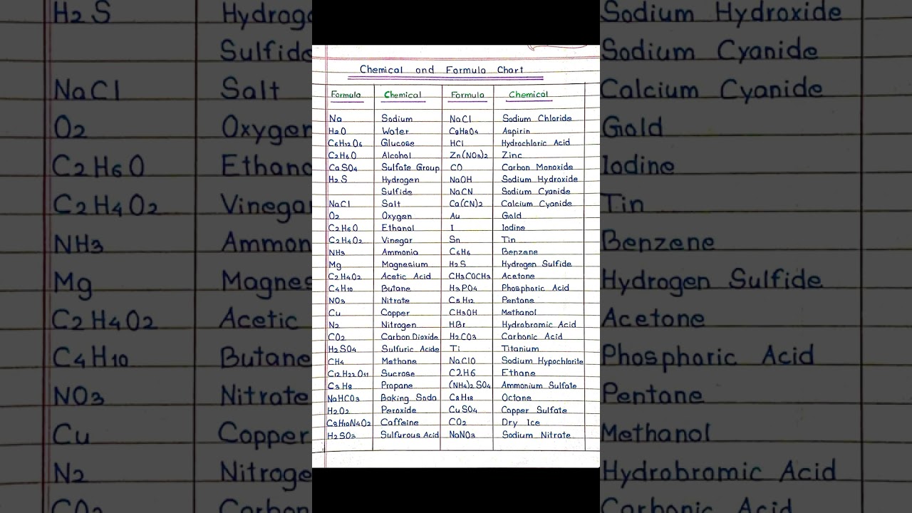 Common Chemical and Formula list in Chemistry 📝 ||