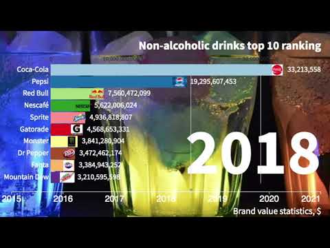 The most popular non-alcoholic drinks. Top 10. Brands value statistics 2015-2021.