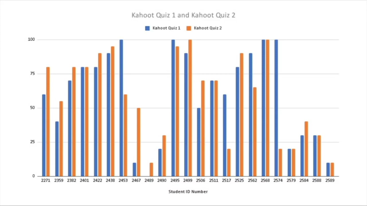 Using Assessment Data to Inform Instruction