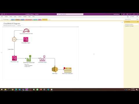 AWS SOA-C02 SysOps Lab 1 CloudWatch