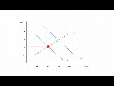 Supply and Demand Scenario: Price of Complements