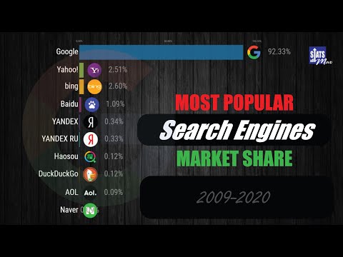 Most Popular Search Engines Market Share 2009-2020