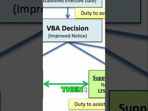 VA Claim: Higher Level Review vs. Supplemental Claim - Which to Choose?