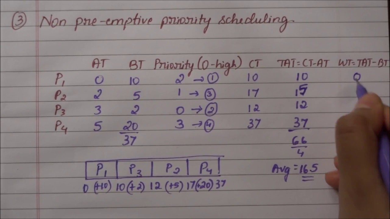 Non pre-emptive priority scheduling - an example