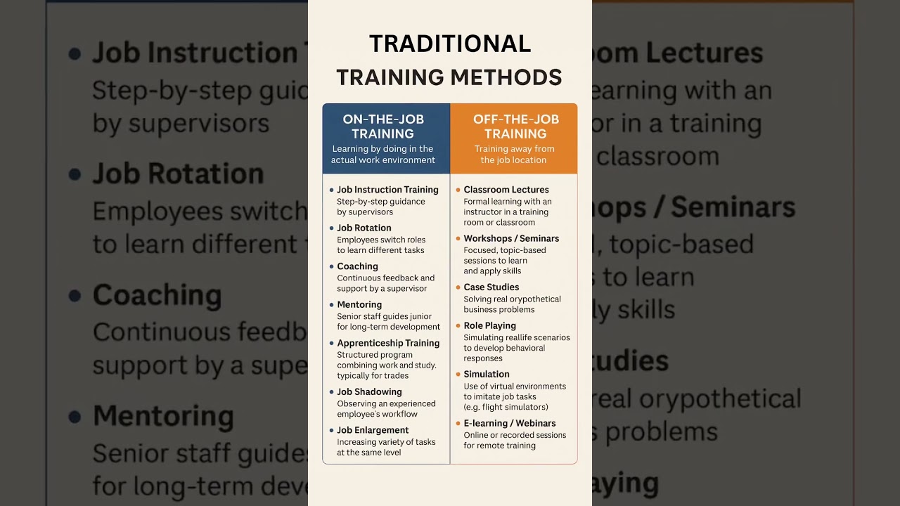 Training methods,  employee training, training & development #ugcnet #traininganddevelopment