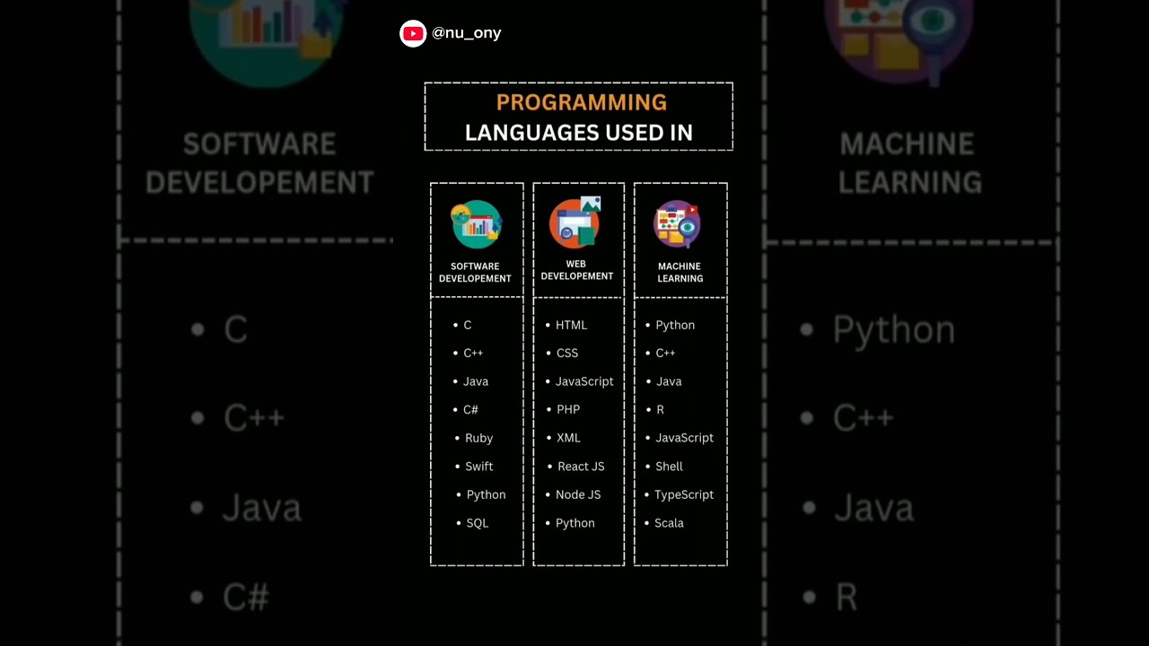 Programming Languages used in Software development, Web development & Machine Learning