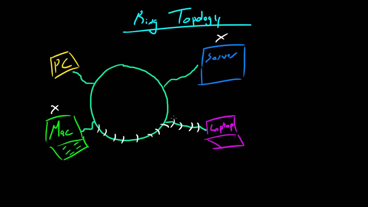 Computer Networking Tutorial - 13 - Ring Topology