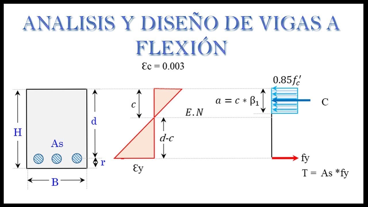 Método de resistencia ultima-Diseño de vigas a flexión