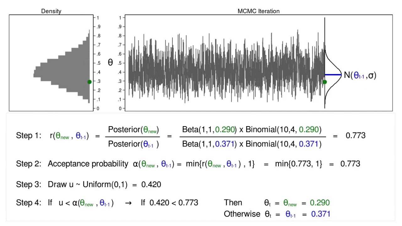 Introduction to Bayesian statistics, part 2: MCMC and the Metropolis–Hastings algorithm