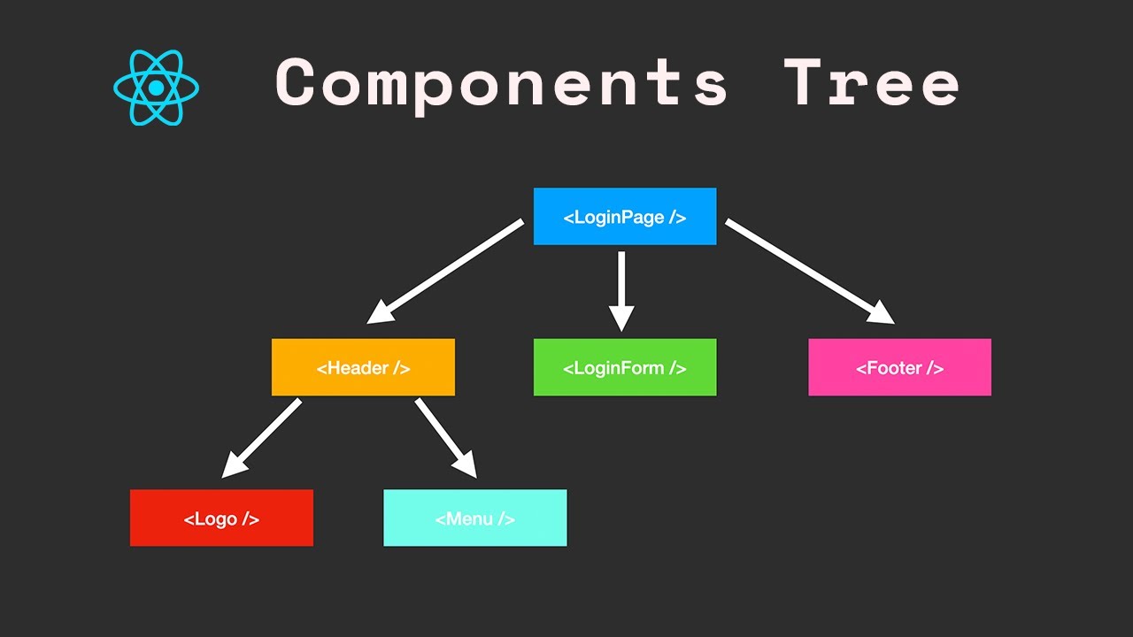 03 - React components tree