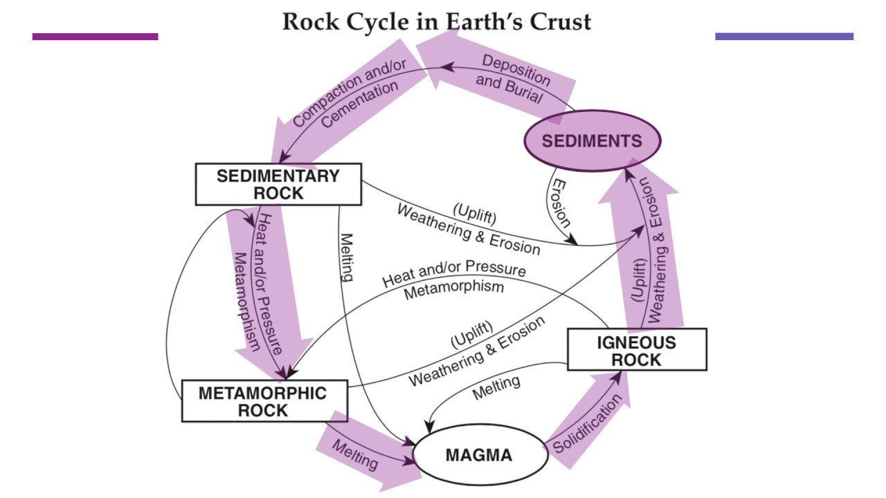 The Rock Cycle (ESRT Page #6)