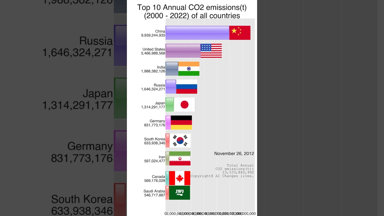 top 10 CO2 annual emissions(t) of all countries 2000-2022. #data #world #racing
