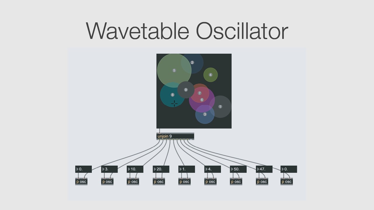 Digital Synthesis - Wavetable oscillator creation (Max)