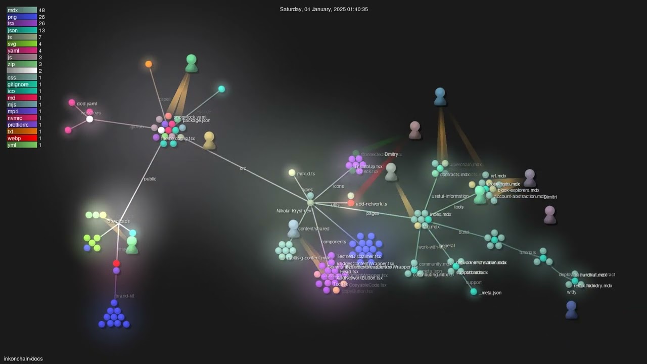 inkonchain/docs - Gource visualisation