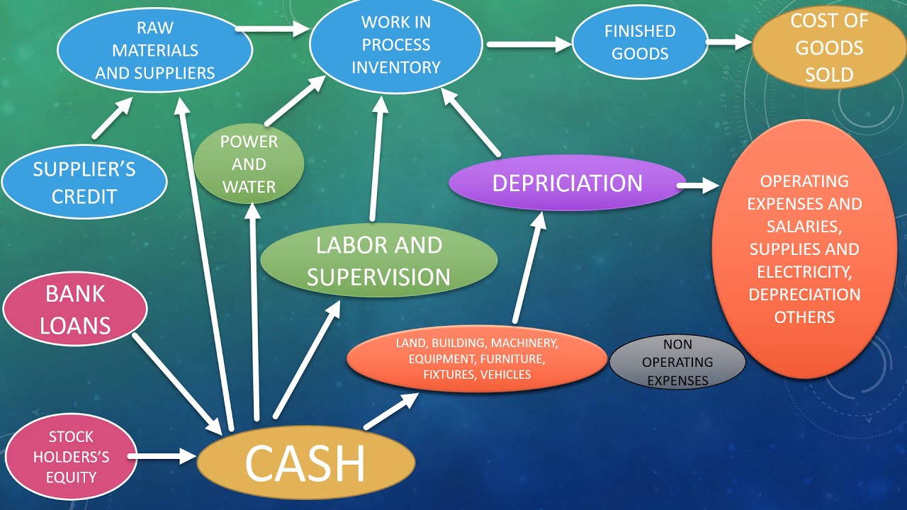 PREPARING, ANALYZING, AND FORECASTING FINANCIAL STATEMENTS