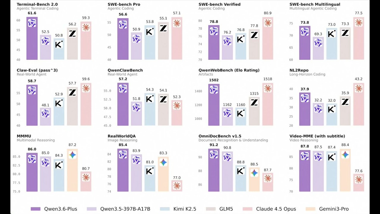 Qwen3.6-Plus by Alibaba: A New Frontier in Agentic AI.
