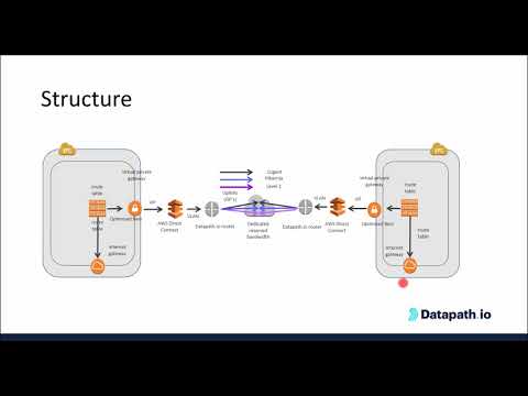 Inter Region VPC Peering on AWS