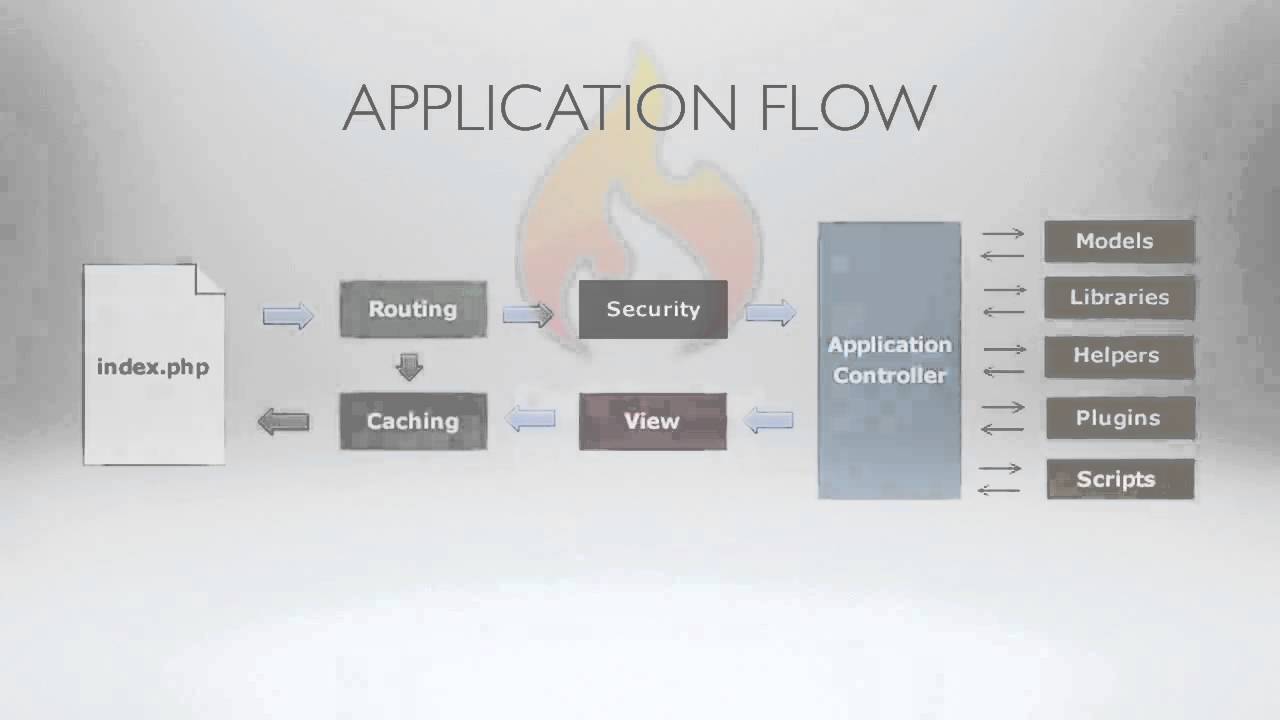 Introduction to CodeIgniter - Learn-CodeIgniter.com - Episode 1