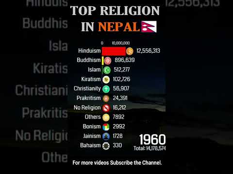 Top Religion in Nepal 1900 - 2022 (Population wise) | #Shorts