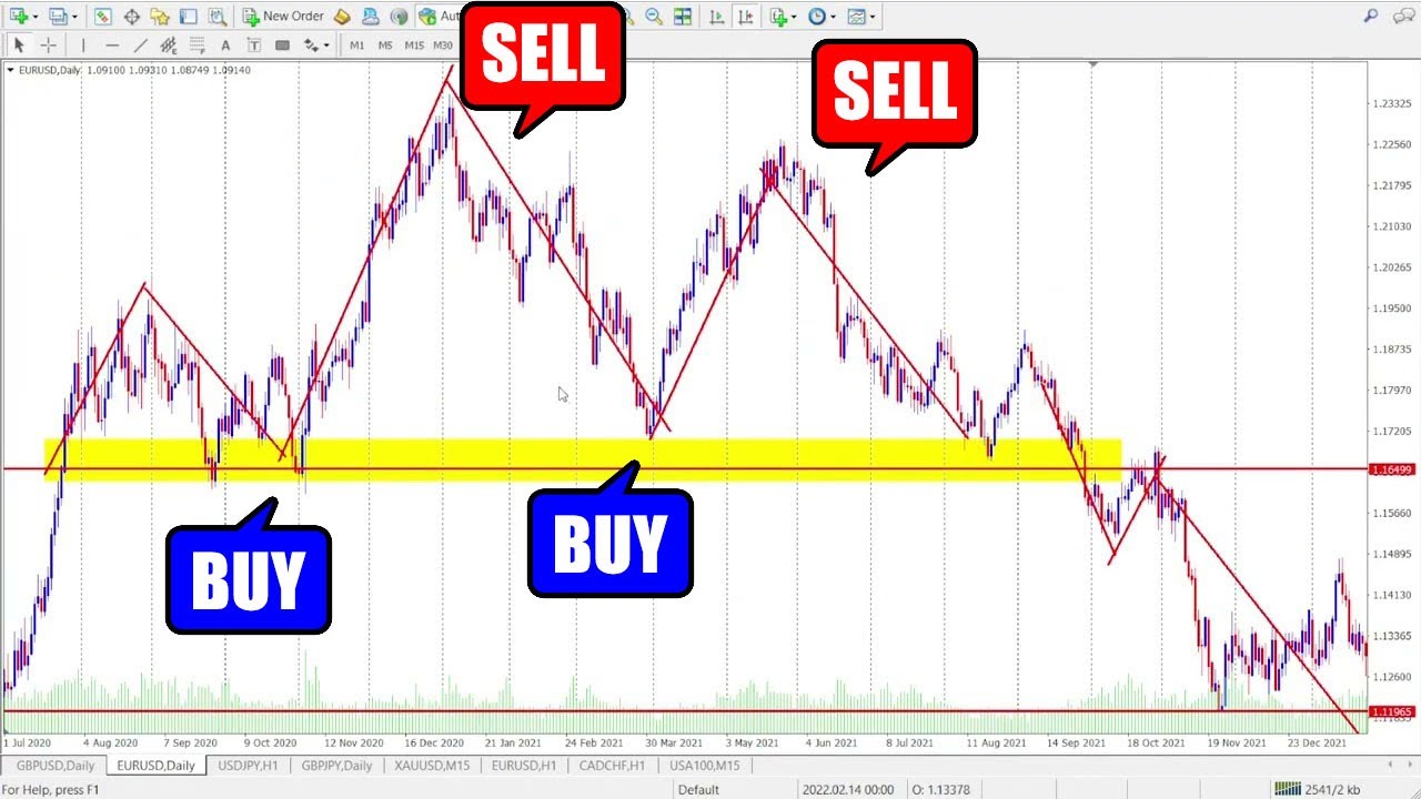 Pattern Recognition Indicator for MT4 & MT5 - Pattern Recognition Trading Strategy