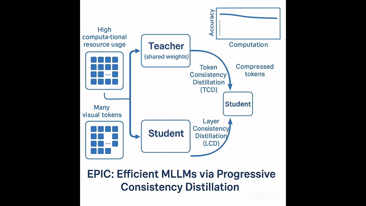 EPIC: Progressive Consistency Distillation for Efficient MLLMs