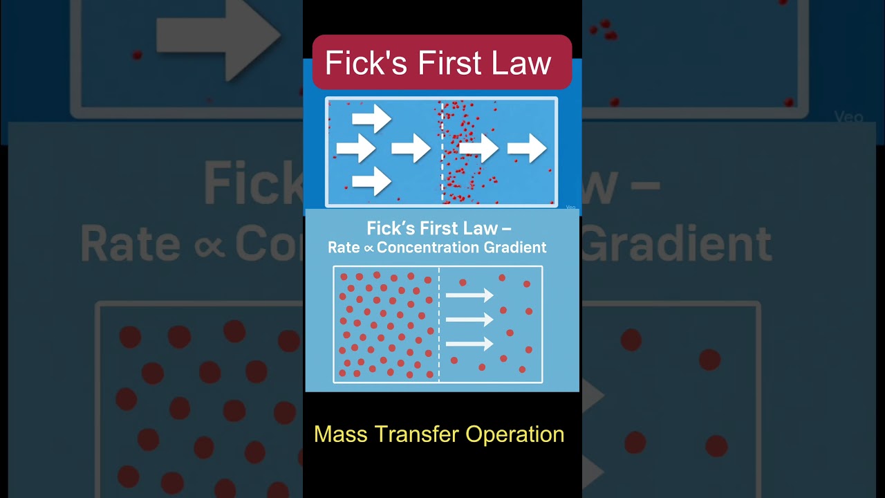 Fick's First Law for Diffusion. rate proportional to concentration gradient #masstransfer
