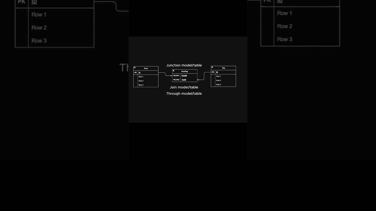 The Secret Connector in Your Database: Junction Table #coding