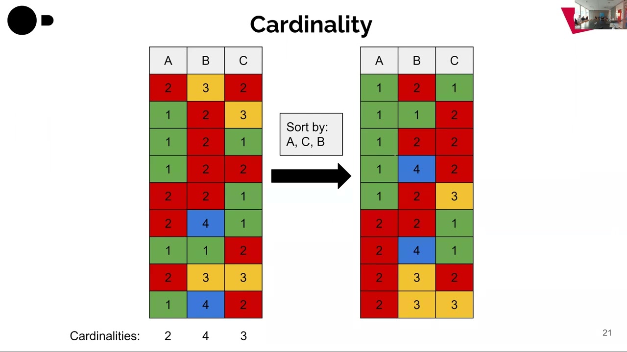 Low overhead self-optimizing storage for compression by Jim Stam