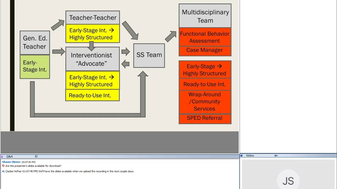 Strengthening the Triangle Tier 2 and Tier 3 Problem Solving Processing with Jessica Sprick