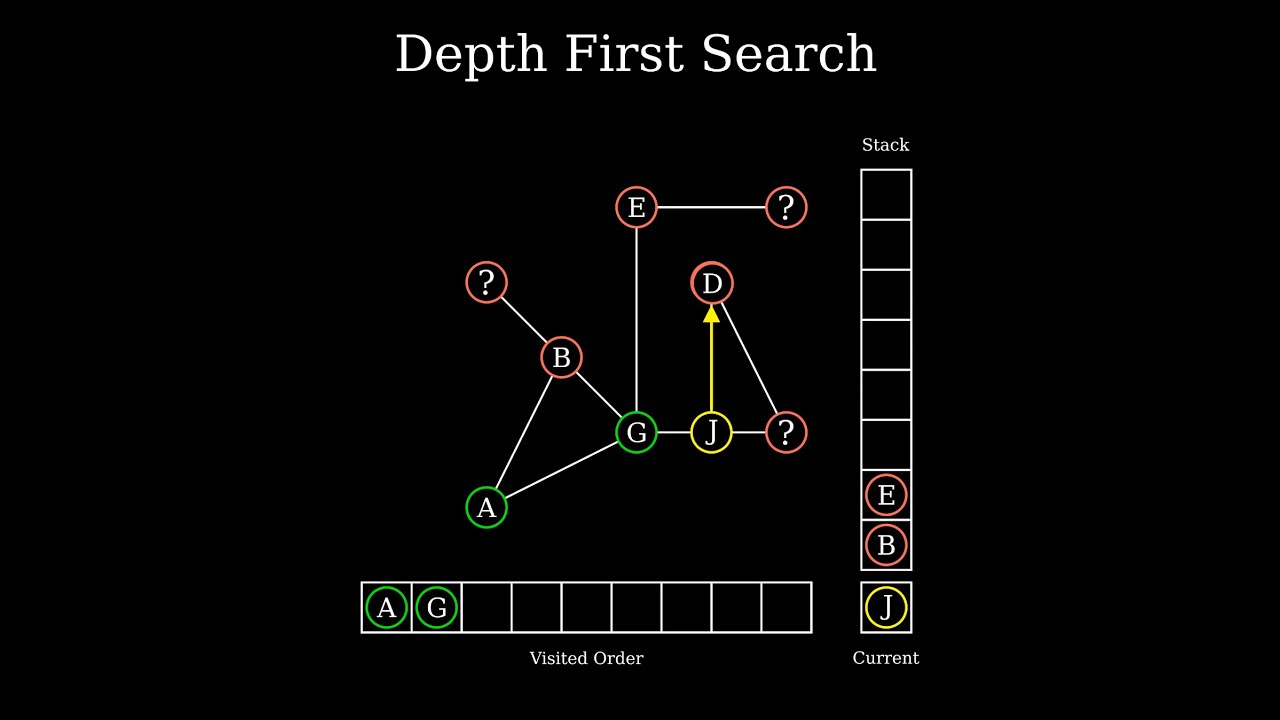 DFS - Depth First Search Visualization #shorts
