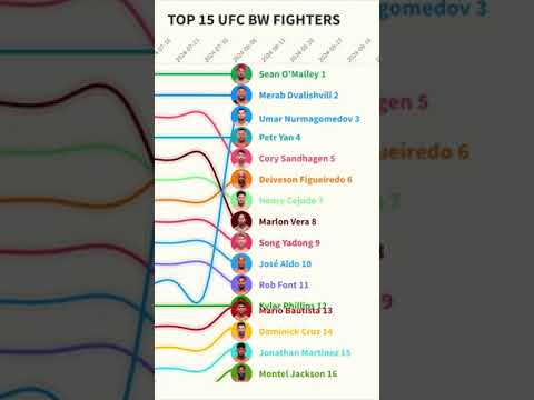 UFC Bantamweight Ranking Changes in 2024 ππ» π