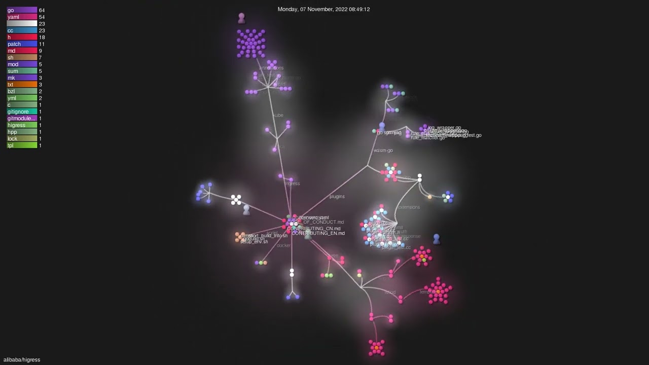 alibaba/higress - Gource visualisation