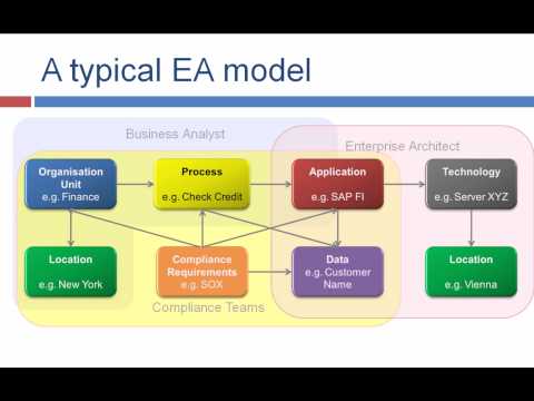 What is Enterprise Architecture BI Reporting? | Business Process ...