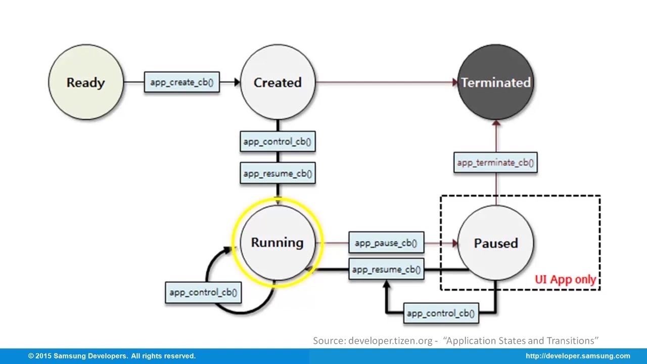 [Tutorial] Tizen Native App Fundamentals