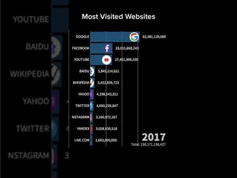 WORLD TOP STATS ! #facts #funfacts #comparison #data #movingdata #google #amazon #facebook