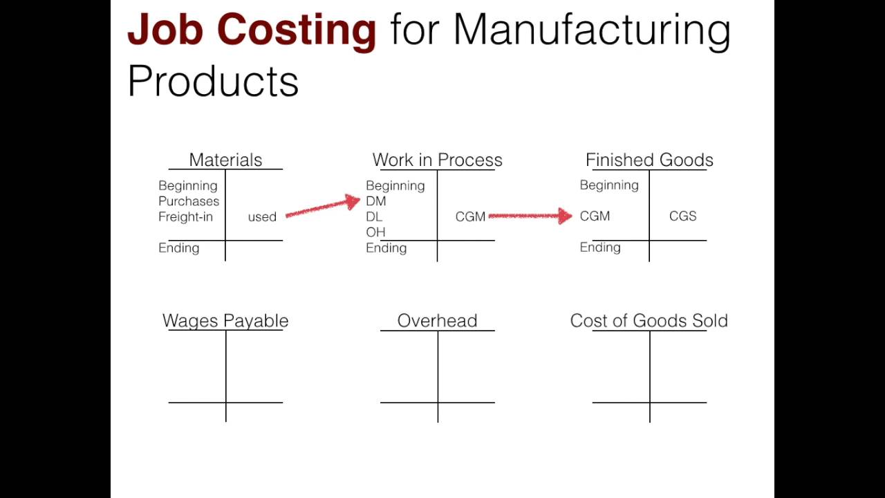 Job Costing - Flow of Costs