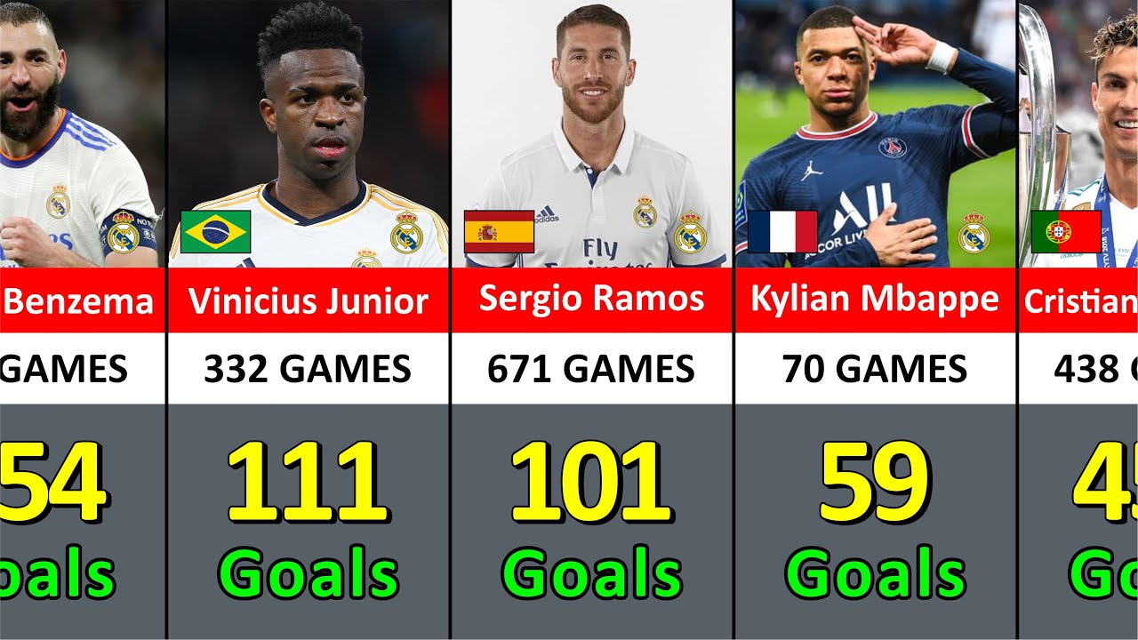 Real Madrid’s Top 50 All-Time Goal Scorers | Ronaldo to Benzema