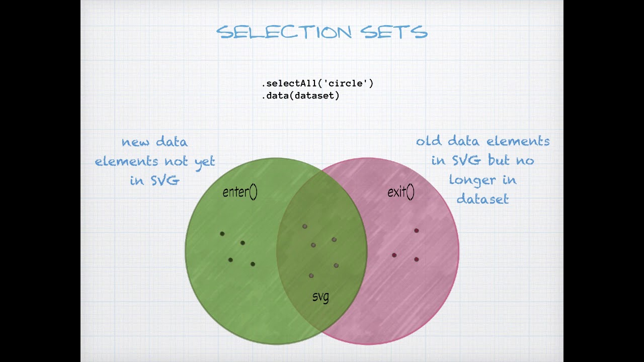 D3 Scatterplot 4 -- Plotting Circles and Filtering Data