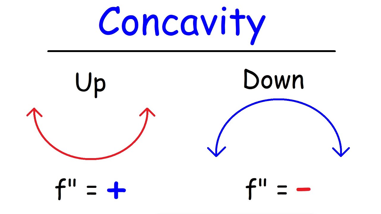Concavity, Inflection Points, and Second Derivative
