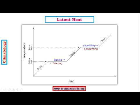 Adiabatic Lapse Rate, Latent Heat of Condensation Video Lecture - UPSC