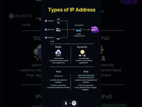 IP Address Types You NEED to Know in 2024 | Essential Types of IP addresses @PyNetLabs #ipaddress