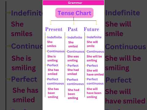 PRESENT, PAST TENSE |BASICTENSES |SENTENCE |EXAMPLES |VERB FORMS