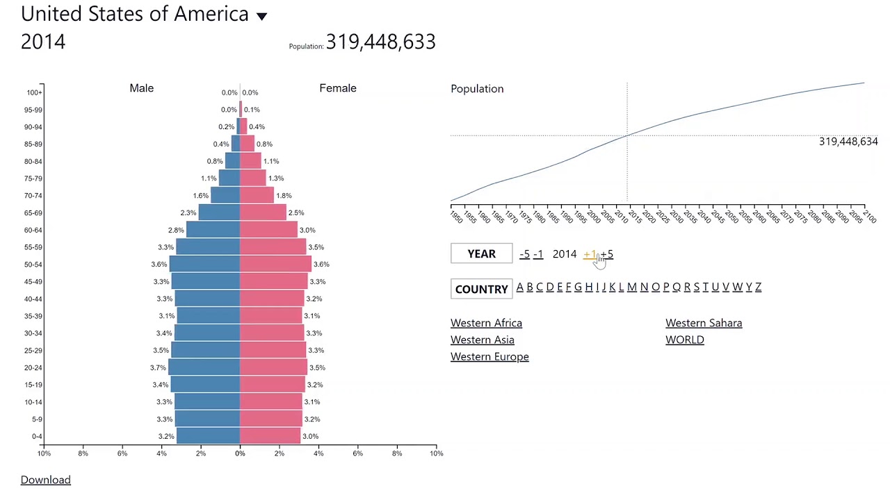 US Population Pyramid 1950-2060