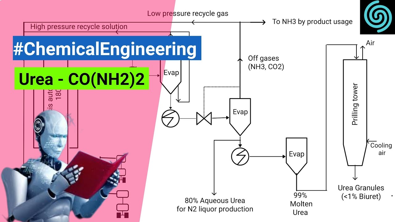 Manufacture process of Urea - CO(NH2)2 | Chemical engineering