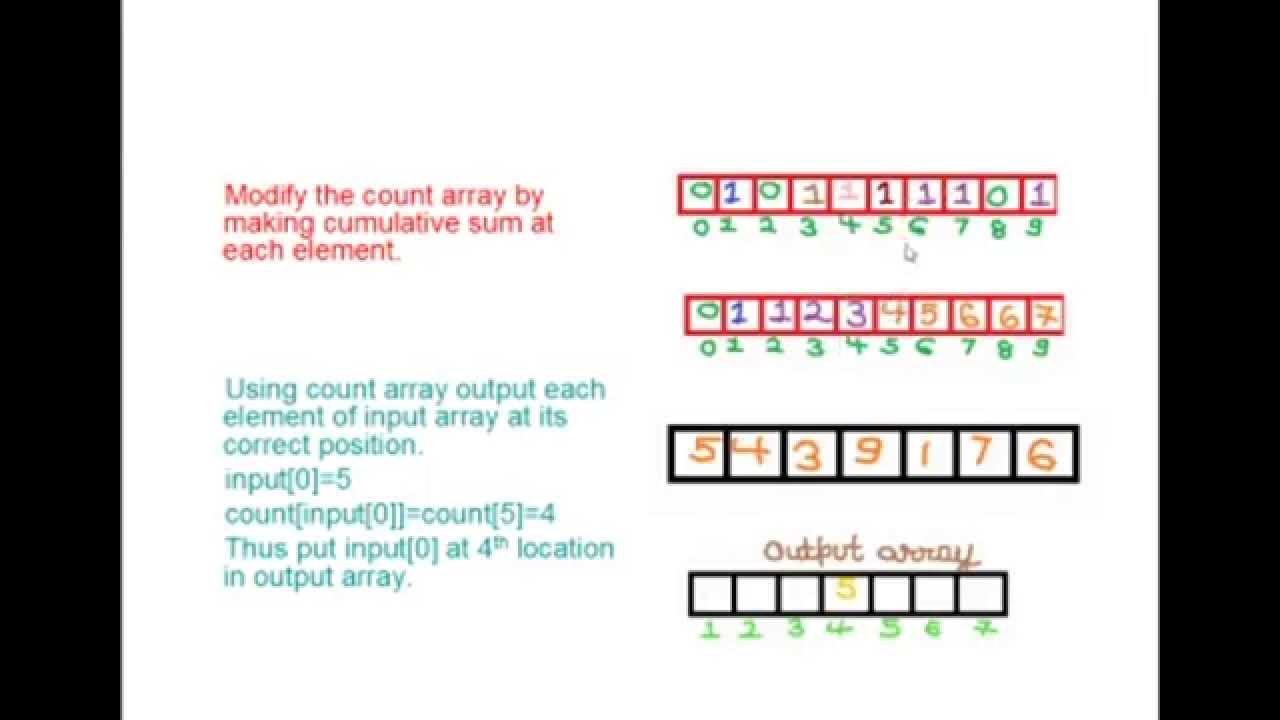 Programming Interviews:Algorithms:Sorting:Counting Sort