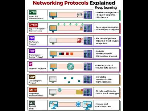 Network protocols @Hightech_31 #informationtechnology#itnetworking#cybersecurity#education#relate